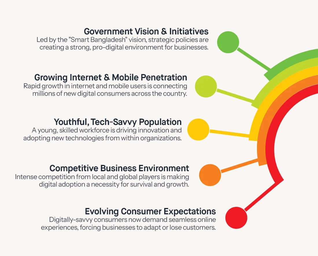 How Digital Transformation is Reshaping Businesses in Bangladesh - KuiperZ