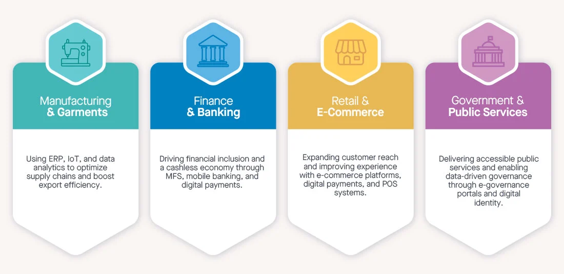 How Digital Transformation is Reshaping Businesses in Bangladesh - KuiperZ