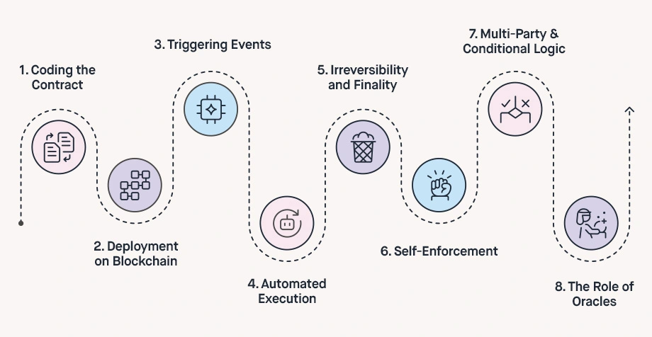 How Smart Contracts are Streamlining Business Processes - KuiperZ